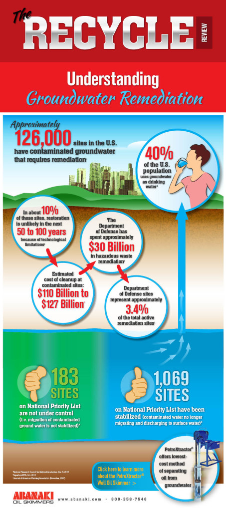 Understanding Groundwater Remediation Systems | Abanaki Oil Skimmers